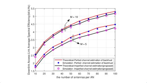 Downlink Access Link Average Spectral Efficiency Against The Number Of