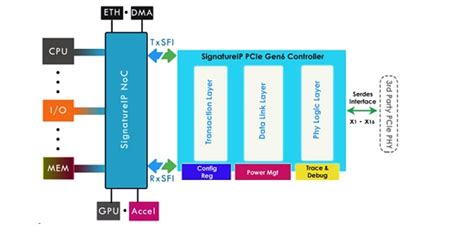 PCIe Gen 6 Controller IP