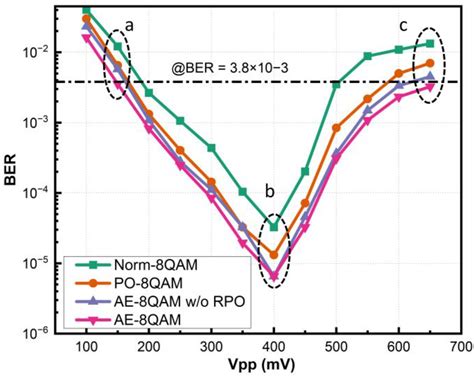 An Optimal Adaptive Constellation Design Utilizing An Autoencoder Based