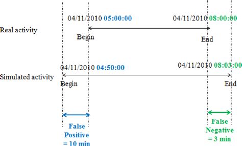 Figure 1 From Dynamic Segmentation Of Sensor Events For Real Time Human Activity Recognition In