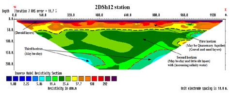 Inverse Model Resistivity Section For 2dsh12 Station Download