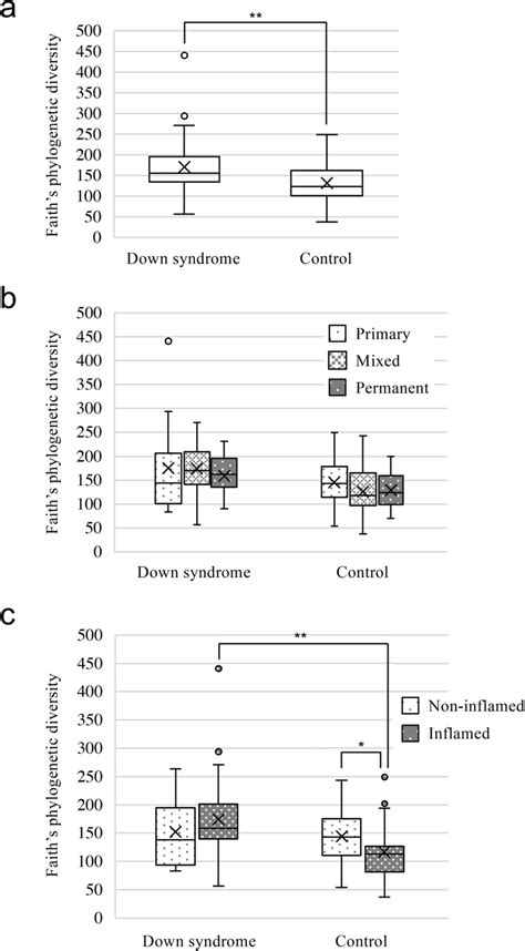 Faiths phylogenetic diversity analysis of α diversity in the Down