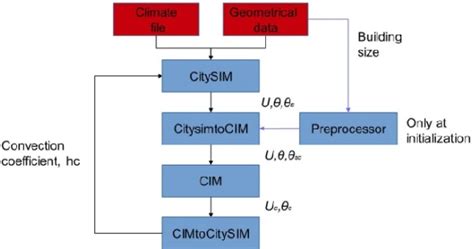 figure 1 from multi scale modelling to improve climate data for