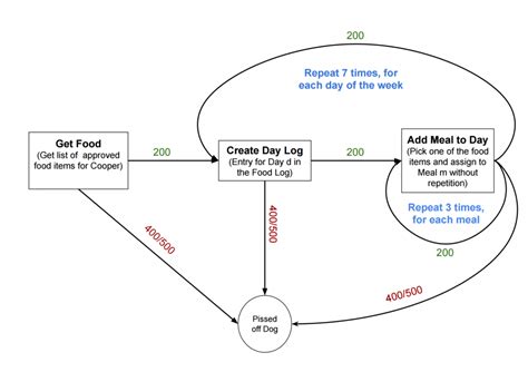 Conditional Workflows In Postman Postman Blog