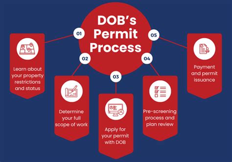 How To Get A Permit Dob