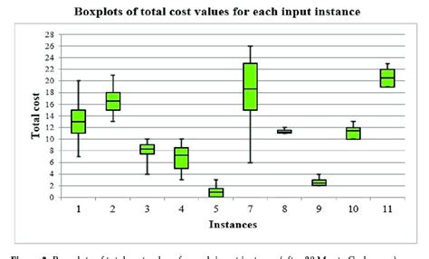 Box Plots Of Total Cost Values For Each Input Instance After Monte