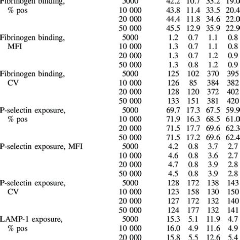 Impact Of The Number Of Platelet Events Investigated On The Flow Download Scientific Diagram