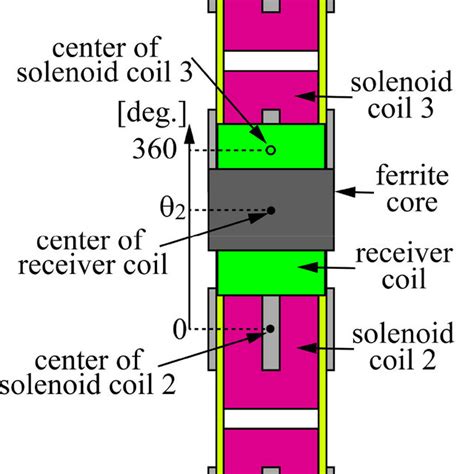 Top View Of The System With Four Solenoid Coils Download Scientific