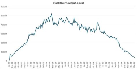 Code Đã Bao Lâu Bạn Không Truy Cập Vào Stackoverflow Theo Thống Kê