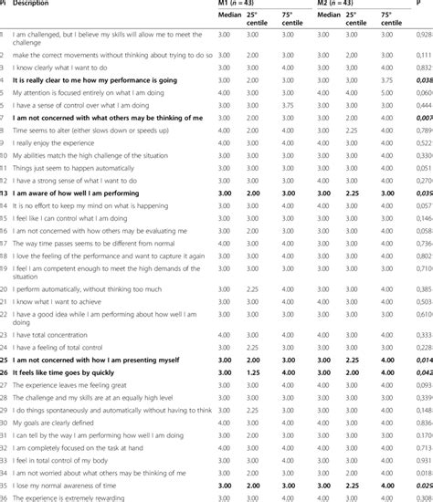 Flow State Scale Test Items Pi Results Recorded At The End Of Model 1