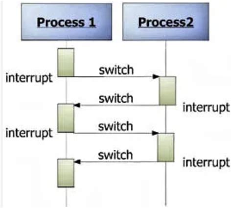 Module 1 Operating System Fundamentals Flashcards Quizlet