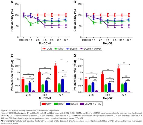 Docetaxel Loaded Lipid Microbubbles Combined With Ultrasound Triggere Ott