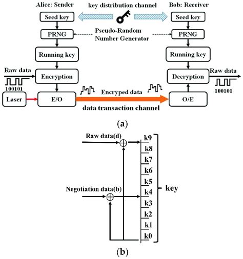 a encryption transmission principle of optical fiber communication