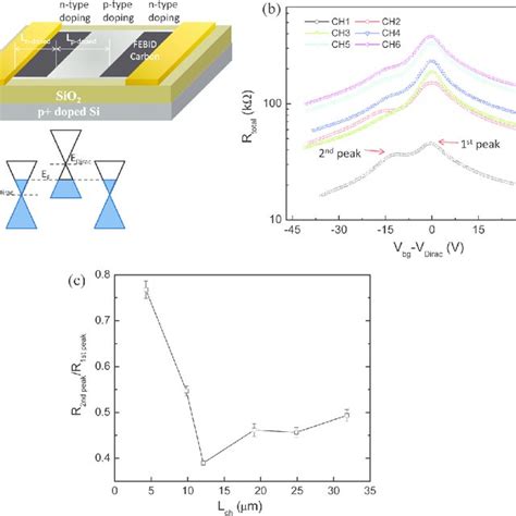 A Schematic Of The Graphene Device Structure And The Electronic Band Download Scientific