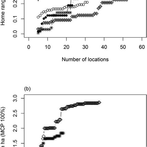 —home Range Sizes Minimum Convex Polygon From Radiotracking Download Scientific Diagram