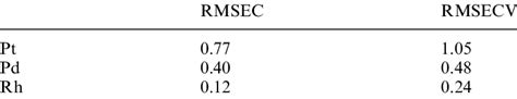 Rmsec And Rmsecv Values For The Pls1 Model Calibration Data Set