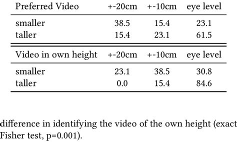 Above More Viewers Preferred The Video Of Their Own Height When The