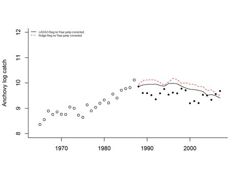 Multivariate Linear Regression Fisheries Catch Forecasting