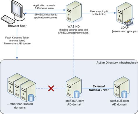 Thought Siphon Achieving Windows Desktop Sso Spnego Across Distinct Ad Domains