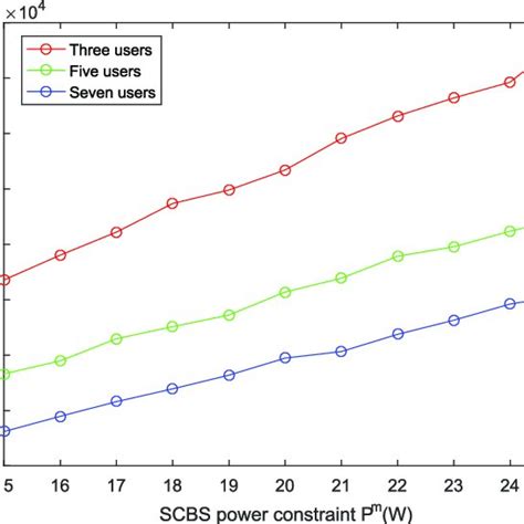 Ee With Different Number Of Terminals And Communication Distance