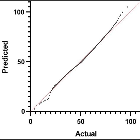 A Q Q Plot Of Test On Normal Distribution For Age The X And Y Axes Are Download Scientific