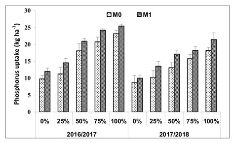 Effect of different phosphorus levels and mycorrhizal inoculation on... | Download Scientific ...