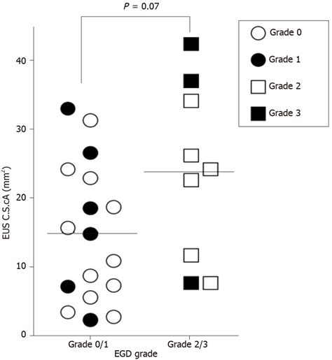 Post Endoscopic Variceal Ligation Esophagogastroduodenoscopy Grades And