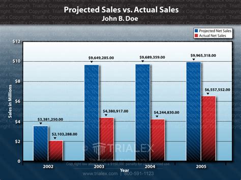Sales Comparison Chart TrialExhibits Inc