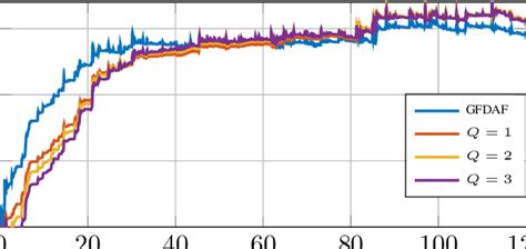Acoustic Echo Cancellation Performance As Measured By Erle Values [db] Download Scientific