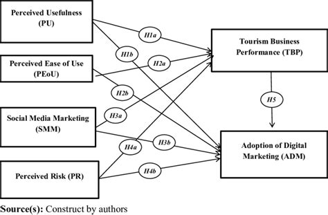 Conceptual Framework Download Scientific Diagram