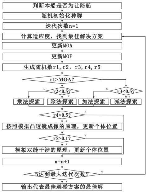 基于算术光学算法的船舶变速避碰决策方法