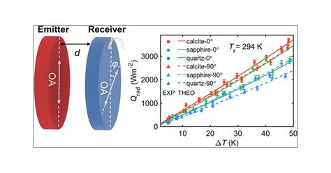 Twist Angle Controlled Near Field Heat Transfer Between Hyperbolic Photonic Surfaces Acs Photonics