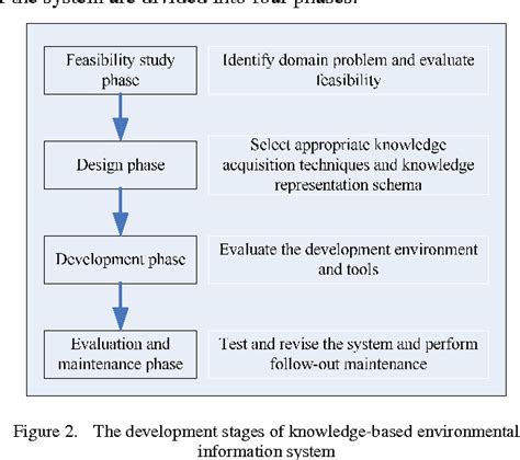 Figure 2 From Knowledge Based Environmental Information System For