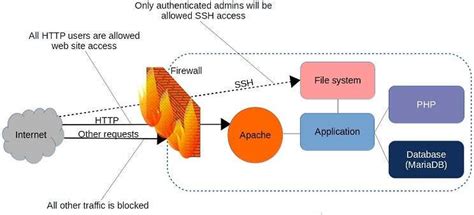 리눅스 네트워크 트래픽 통제 Netfilter iptables firewalld 방화벽 도구