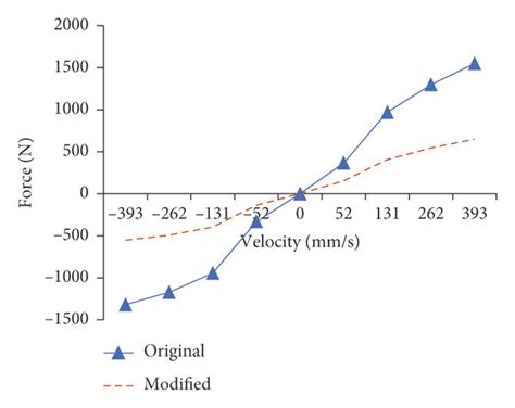 comparison of nonlinear damping characteristic curves of a cab front