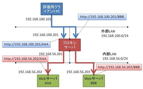 Squidでフォワードプロキシリバースプロキシを同居 On Windows せろとにんぱわー