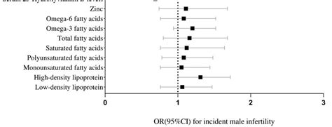 Forest Plot Of Mr Analysis Between Modifiable Risk Factors And Male