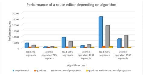 Improving The Performance Of A Route Editor Using A Quadtree