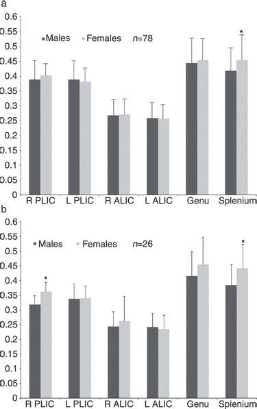 Mean And Standard Deviation Of Fractional Anisotropy Values On Dti In Download Scientific