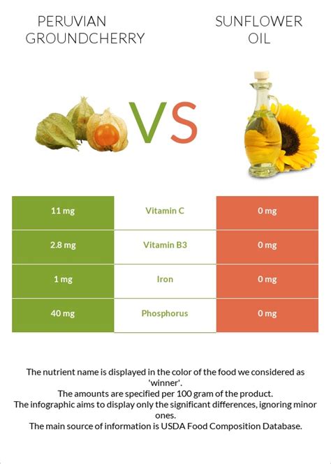 Peruvian Groundcherry Vs Sunflower Oil — In Depth Nutrition Comparison