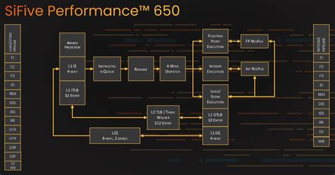 Sifive S Latest Risc V Cpu Core Supports Virtualization The Register