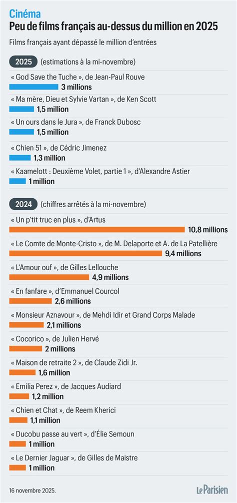 « La Machine Sest Enrayée Pourquoi Seulement Cinq Films Français