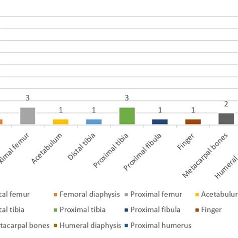 Modified Neer Classification Of Bone Defect Healing Download