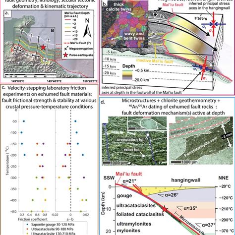Temporal Evolution Of A Fault Slip And B Vertical Surface
