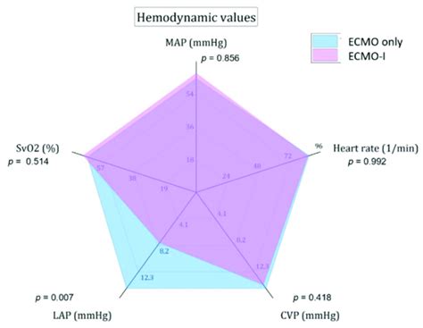 Hemodynamic Parameters After Ps Matching Map Mean Arterial Pressure