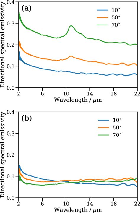 Directional Spectral Emissivity Measurements At 823 K Measured In A í