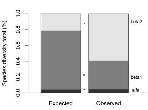 Additive Partitioning Of γ Diversity Into α And β Components In 600 Download Scientific Diagram