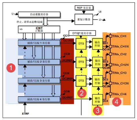 通俗理解tim定时器并简单使用stm32通用定时器tim的工作方式 Csdn博客