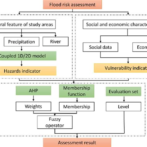 Flood Risk Assessment Procedure Download Scientific Diagram