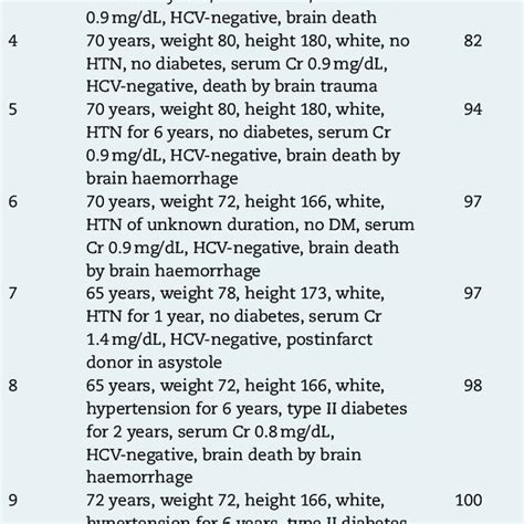 Examples Of KDPI Using The Organ Procurement And Transplantation Download Table